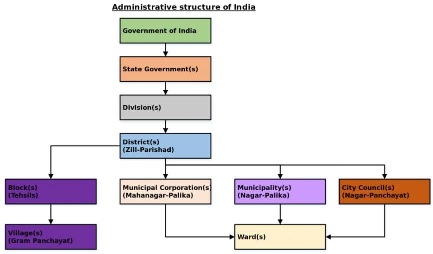 Local Self Government - Revision Notes - UPSC PDF Download