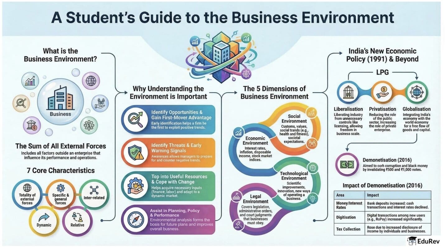 Infographic: Business Environment - Business Studies (BST) Class 12 ...