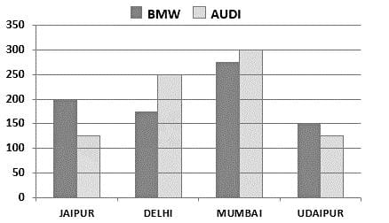 The Bar graph shows the number of BMW and Audi cars in 4 different ...