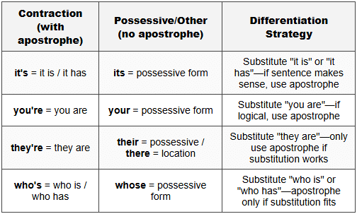Apostrophes in Contractions - HSPT PDF Download