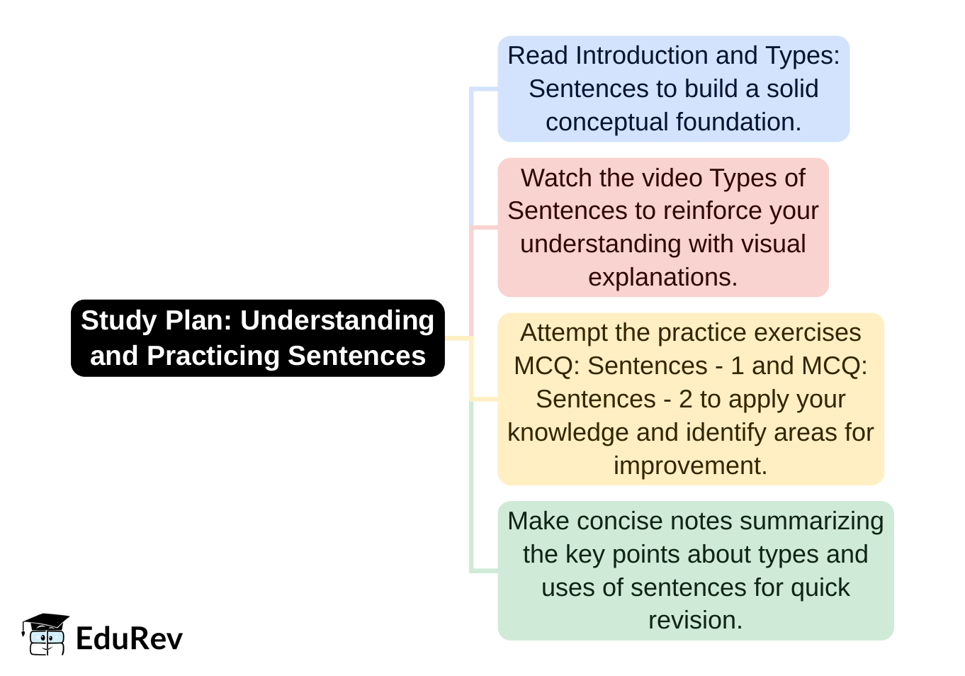 1-Day Study Plan: Sentences - English Language and Comprehension for ...