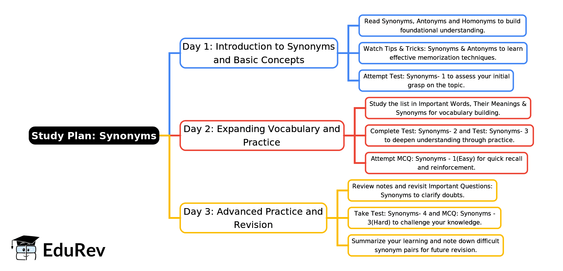 3-Days Study Plan Synonyms - SSC CGL PDF Download