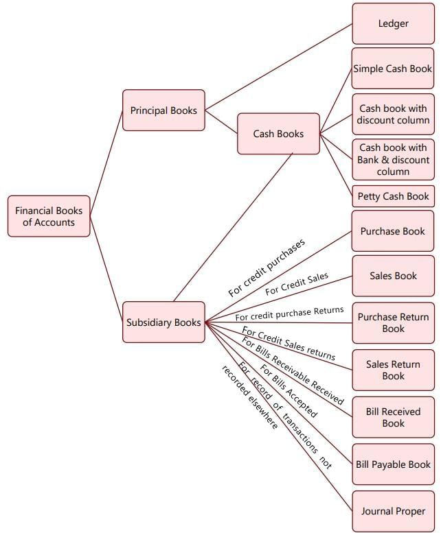 Unit 4: Subsidiary Books Chapter Notes - Accounting for CA Foundation ...