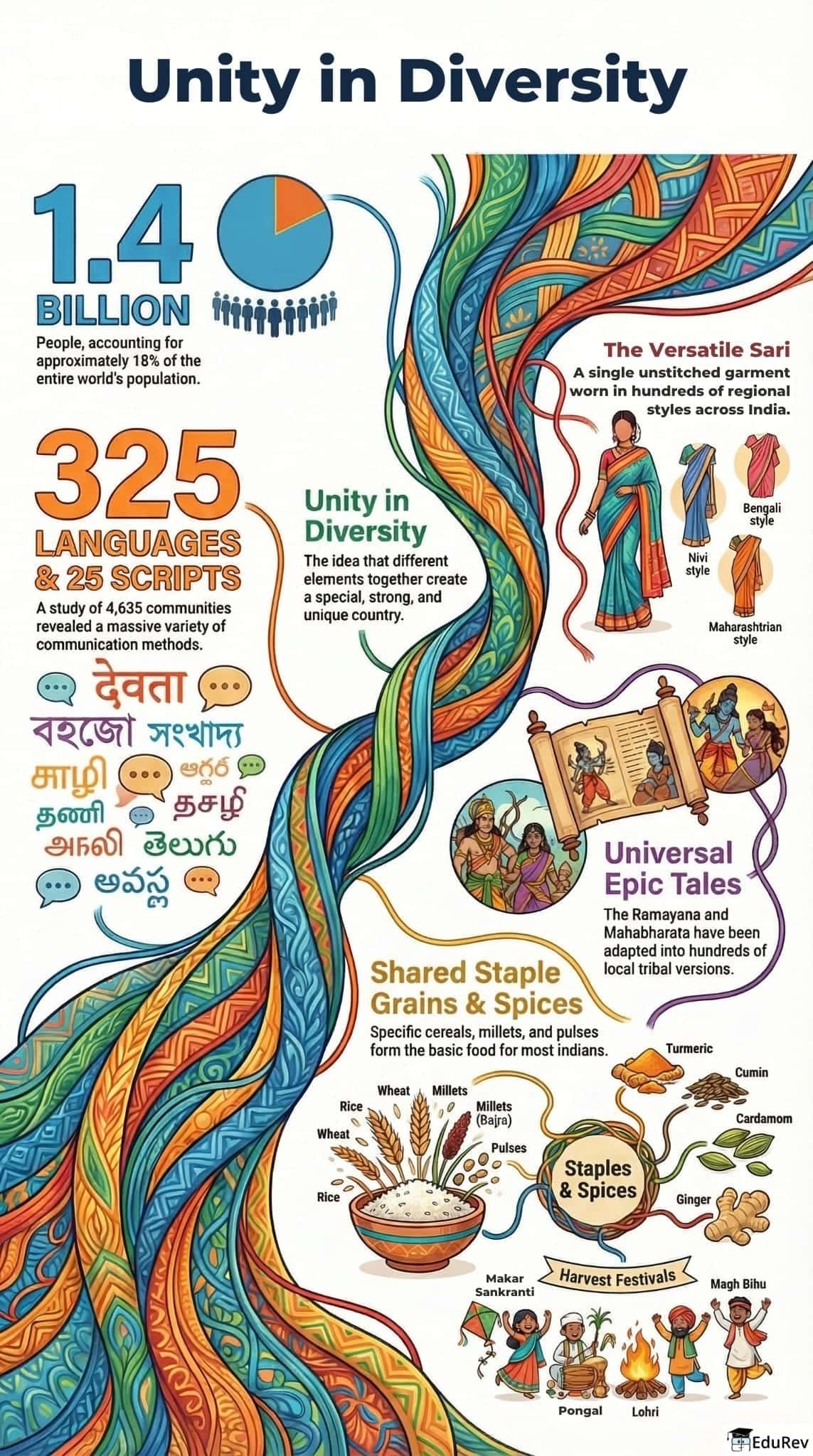 Infographics Unity in Diversity, or 'Many in the One' - Social Studies