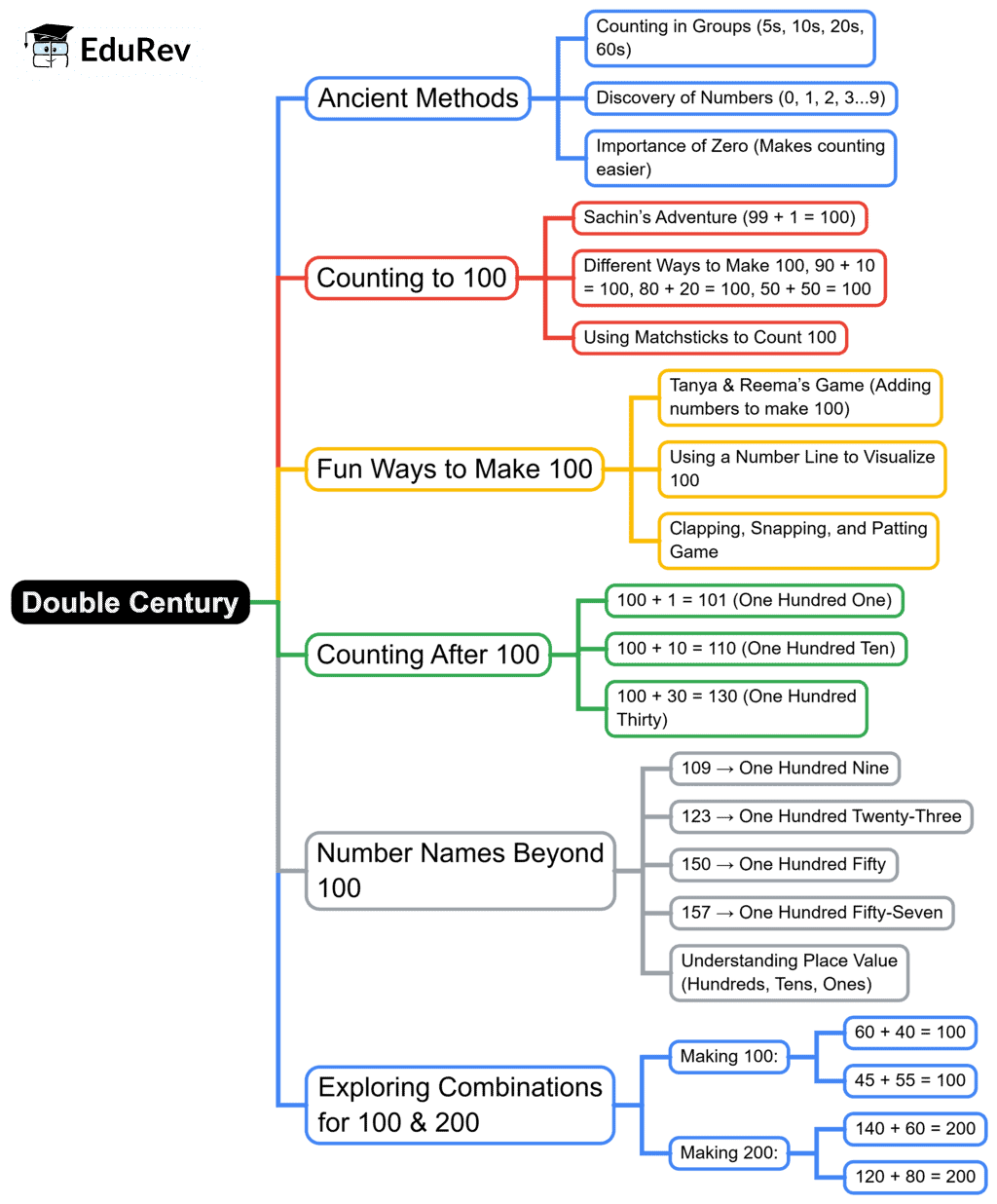 Double Century Mind Map - Class 3 Maths (Maths Mela) PDF Download