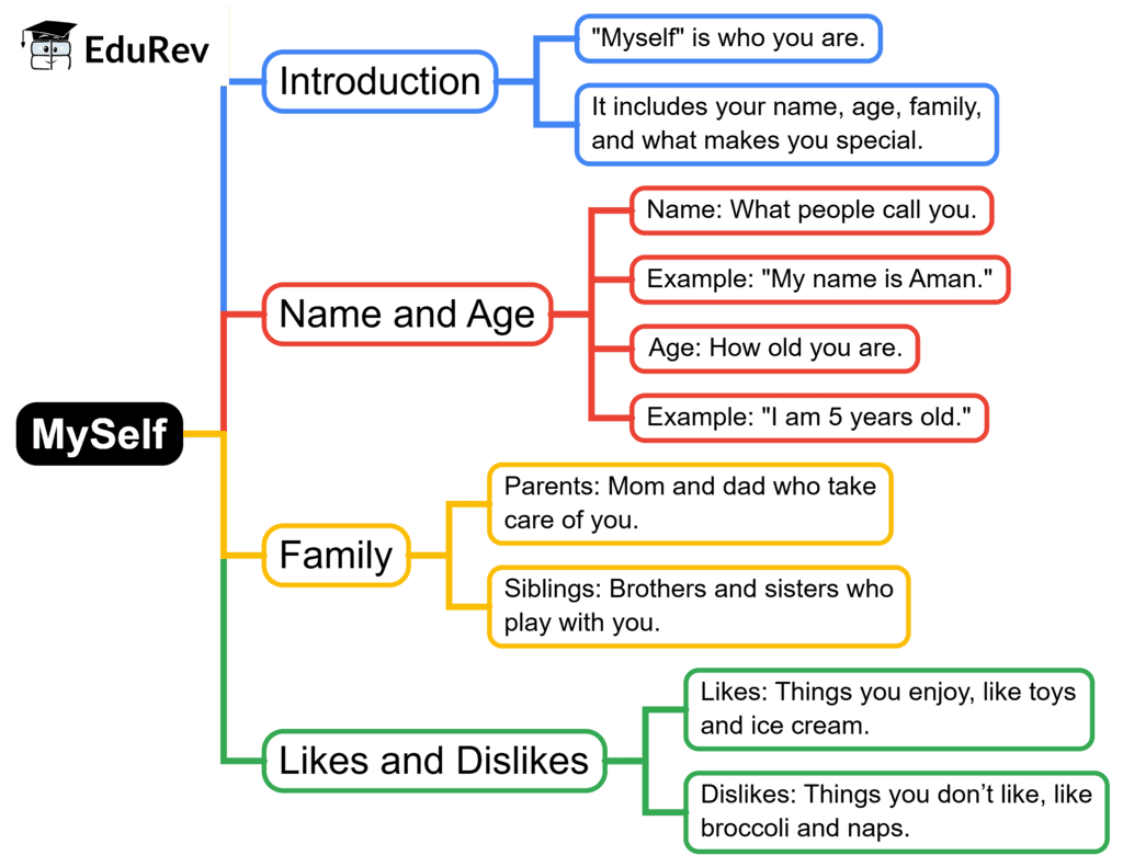 Mindmaps: MySelf - Class 1 PDF Download