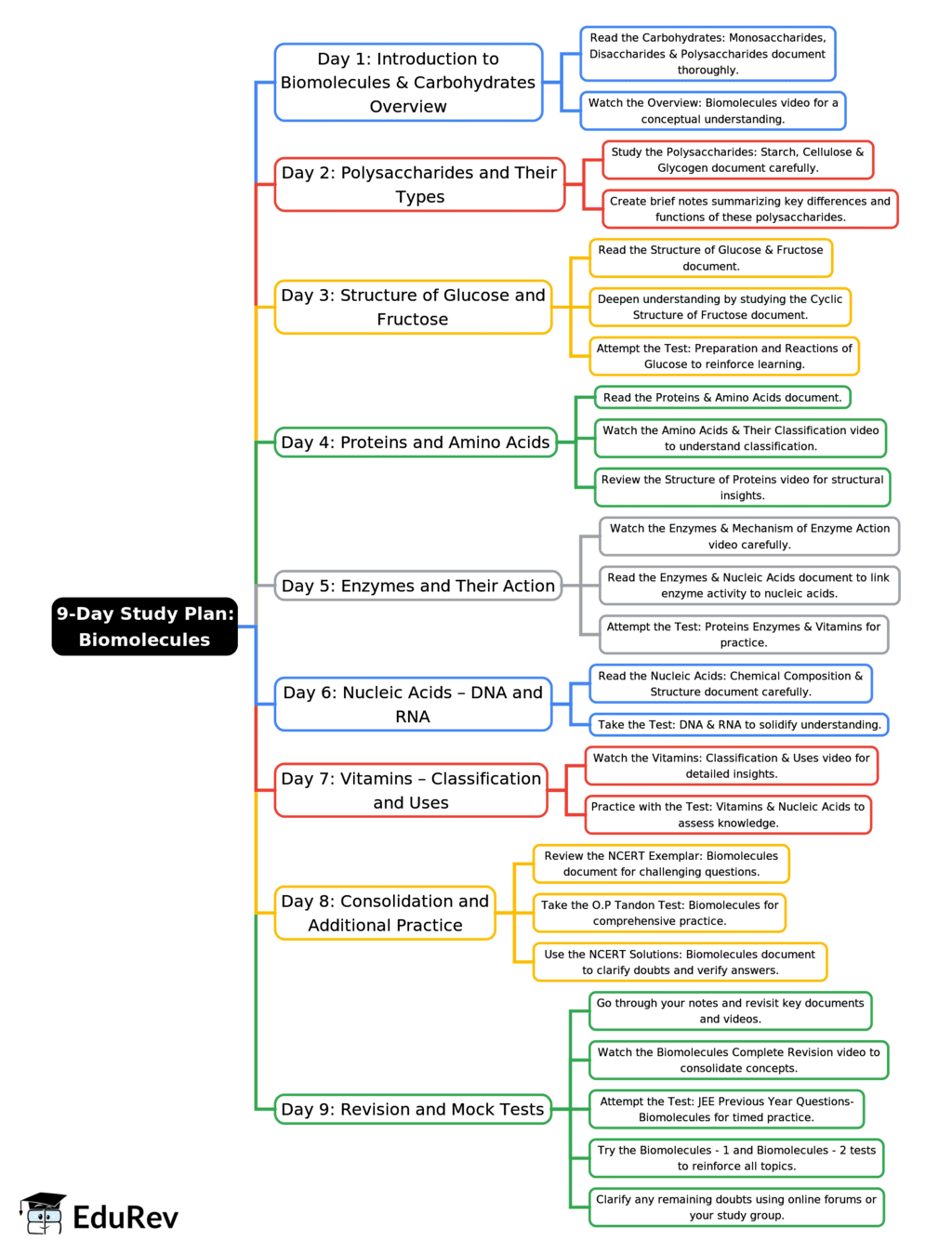 9-Days Study Plan: Biomolecules - Chemistry for JEE Main and Advanced ...