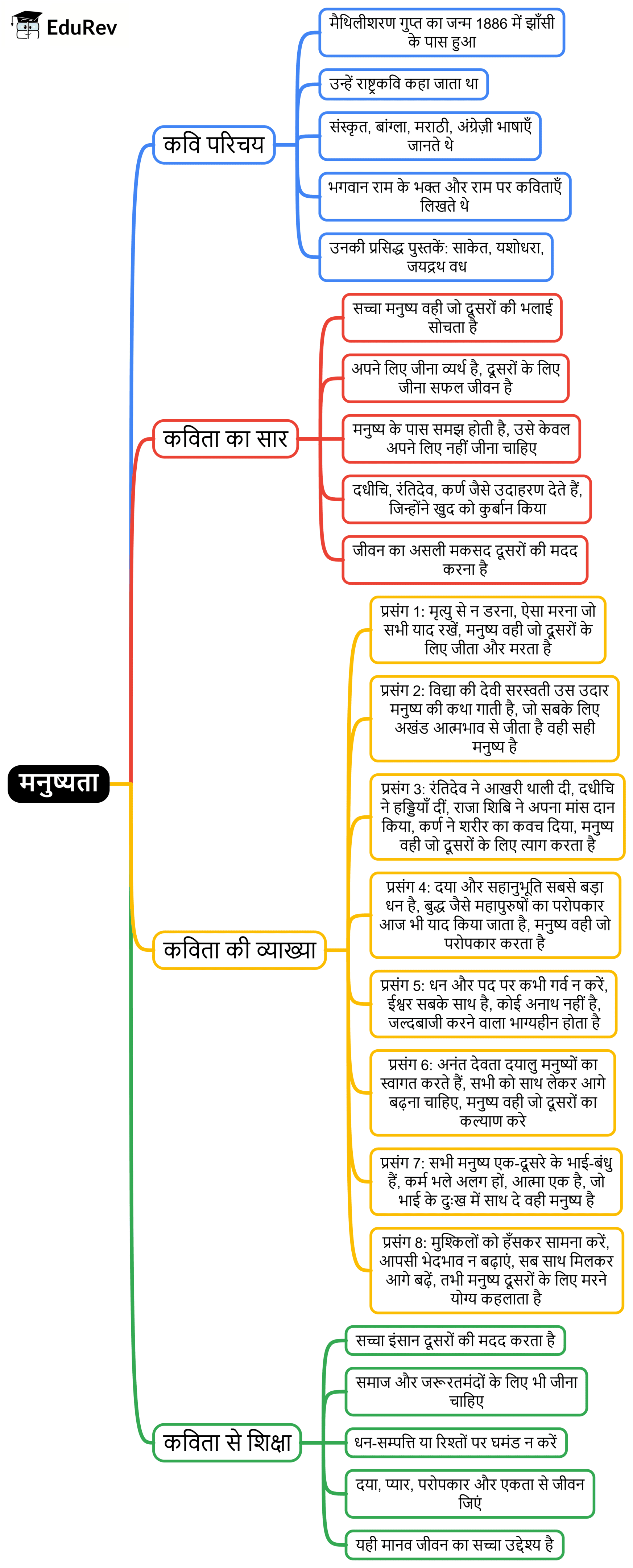 मनुष्यता Mind Map - Class 10 Hindi PDF Download