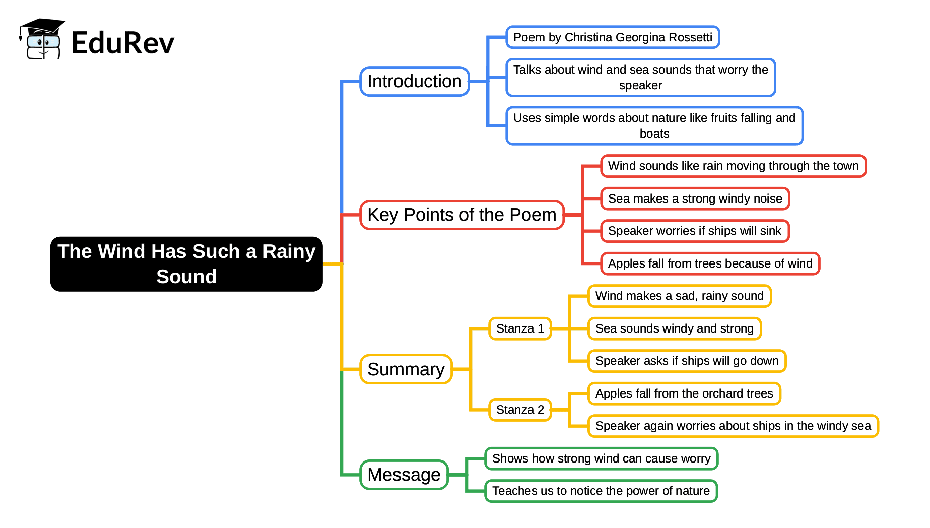 Mind Map: The Wind Has Such a Rainy Sound - English Class 1 ICSE PDF Download