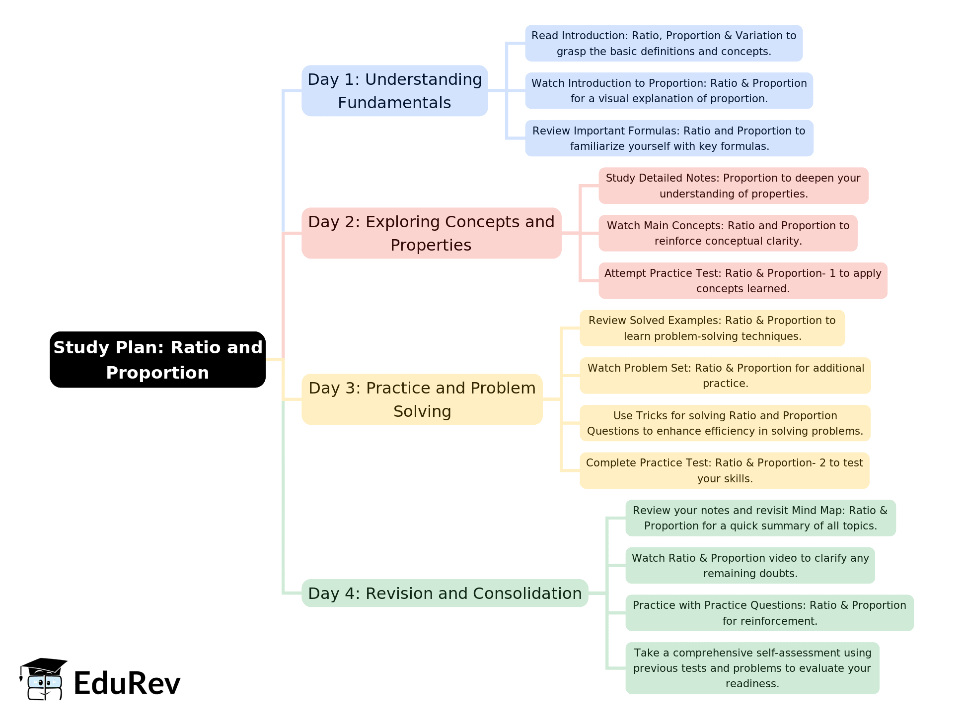 4-Days Study Plan Ratio and Proportion - UGC NET PDF Download