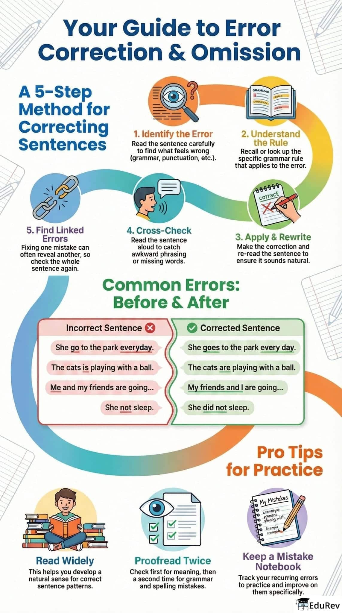 Infographics: Error Corrections and Omissions - English Class 10 PDF ...