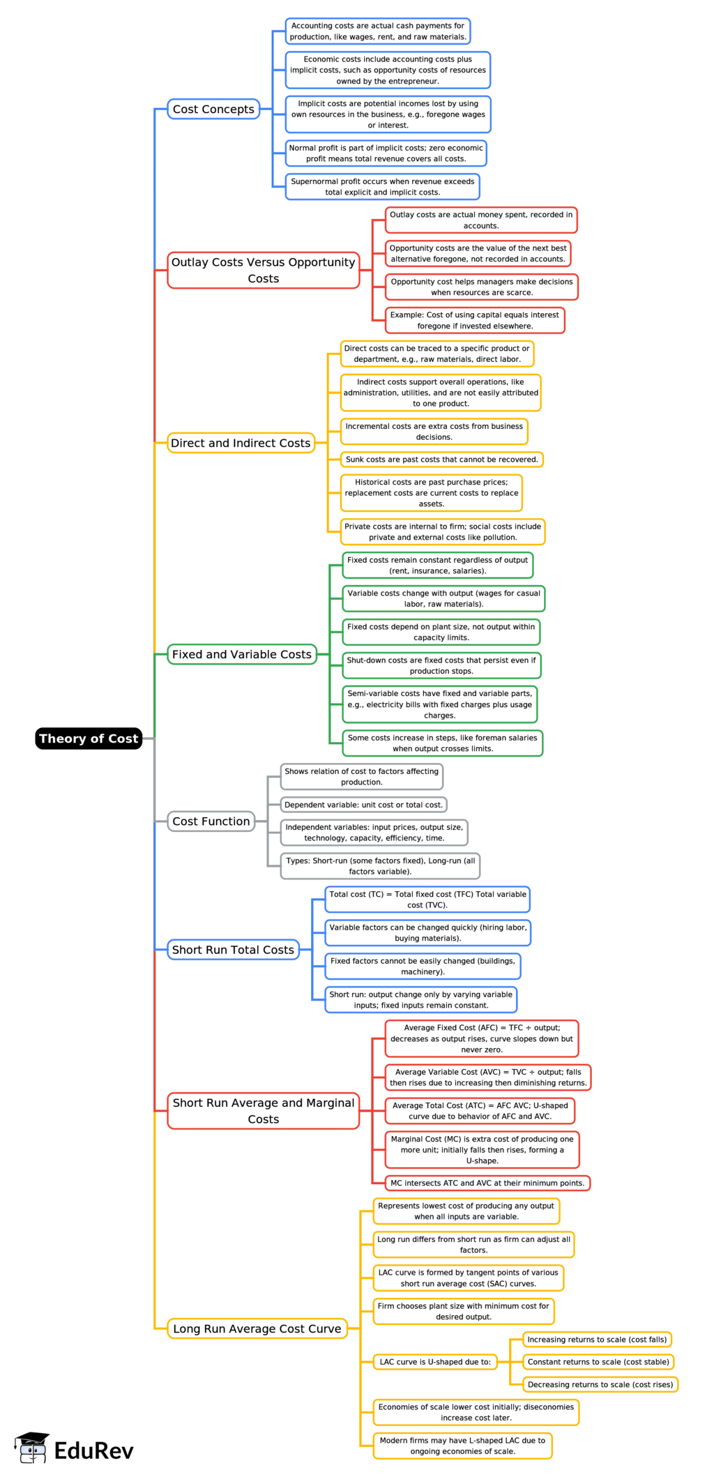 Theory of Cost Mind Map - CA Foundation Business Economics PDF Download