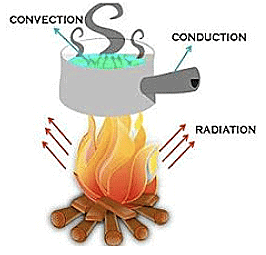 Diagram Based Question Answers Heat Transfer in Nature - Science ...
