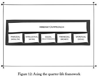 Mindset / Approach (Part 1) - Acing the Quarter-life - Self Help ...
