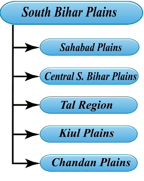 Bihar Geography - BPSC (Bihar) PDF Download