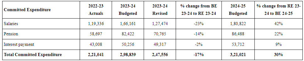 Uttar Pradesh Budget Analysis 2024-25 - Course for UPPSC Preparation