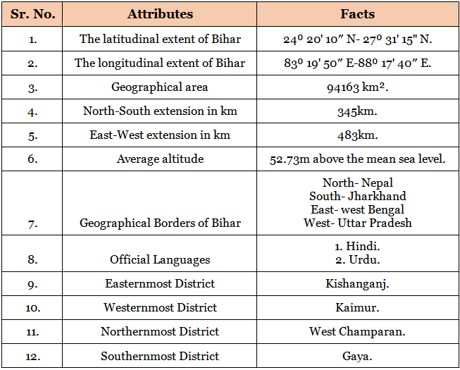 Bihar Geography - BPSC (Bihar) PDF Download