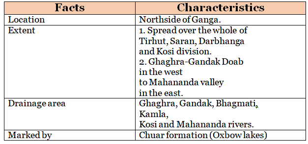 Bihar Geography - BPSC (Bihar) PDF Download