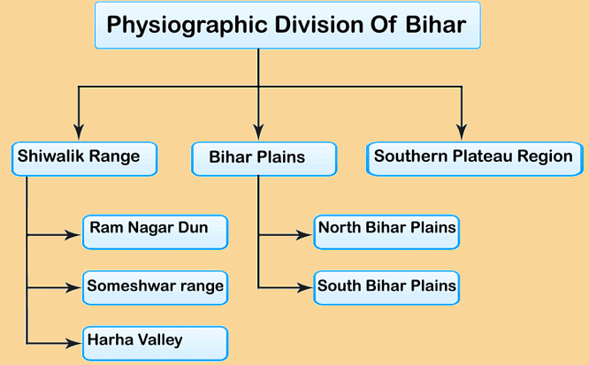 Bihar Geography - BPSC (Bihar) PDF Download