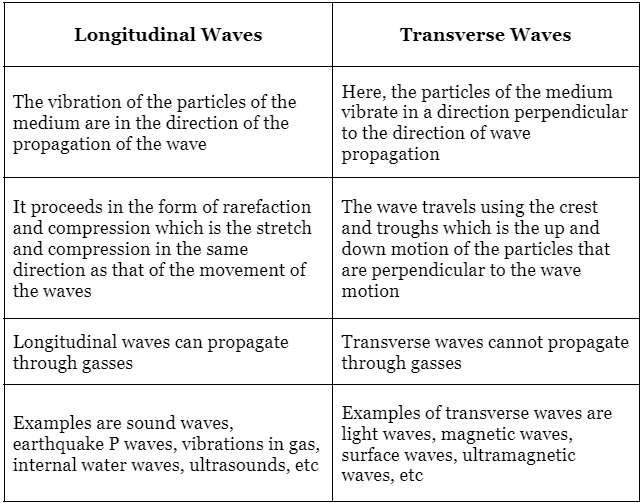 Types Of Mechanical Waves