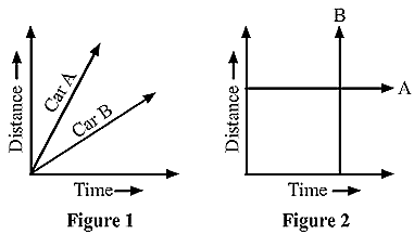 Diagram Based Question Answers Time and Motion - Science (Curiosity) Class