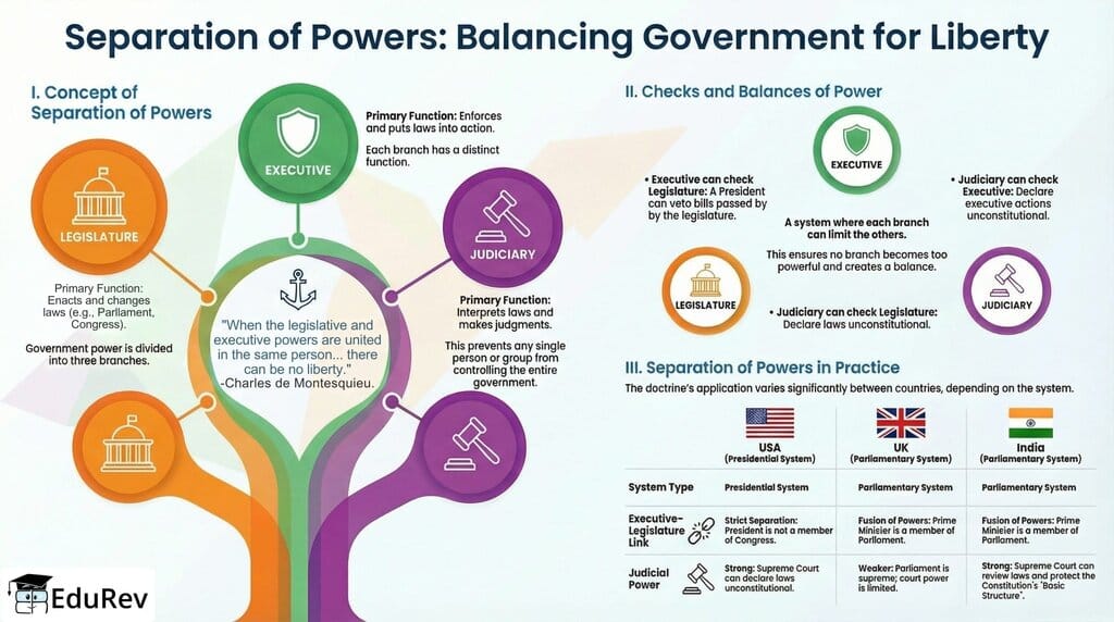 Infographic: Separation of Powers - Legal Studies for Class 11 ...