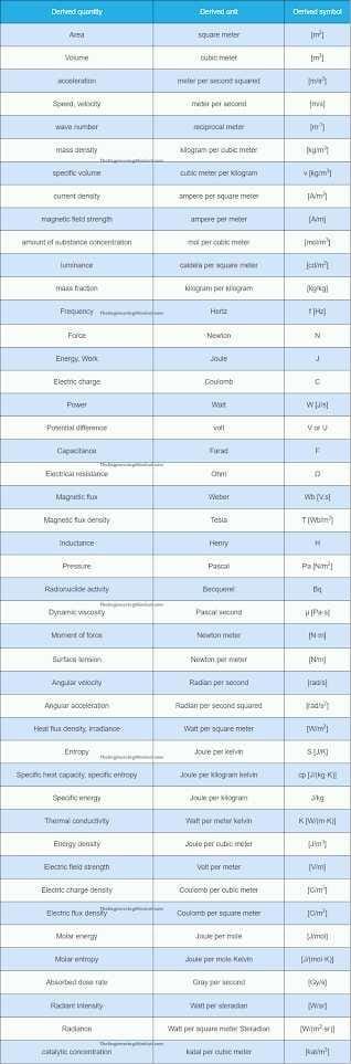 What is the SI unit of heat - EduRev Class 11 Question