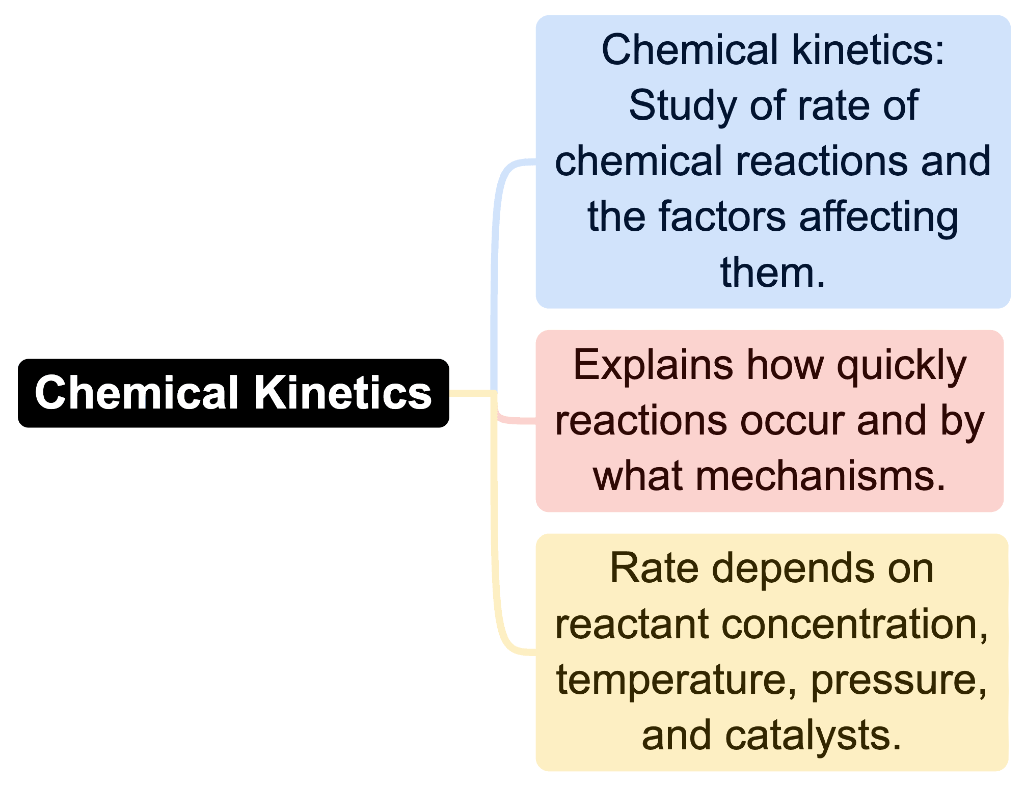 Mind Map: Chemical Kinetics - Chemistry for JEE Main and Advanced PDF ...