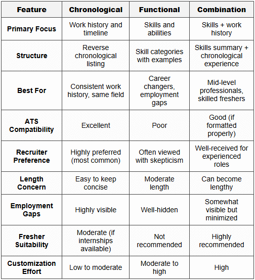 Types of Resumes - Resume Building and Interview Skills for Freshers ...