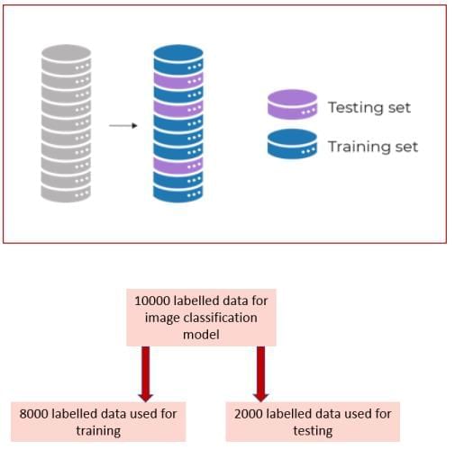Evaluating Models Chapter Notes - Class 10 PDF Download