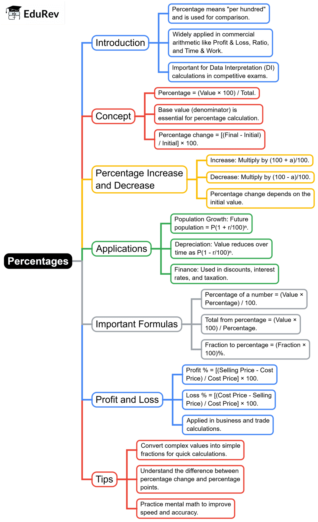 Percentages Mind Map - UGC NET Mathematical Reasoning and Aptitude PDF