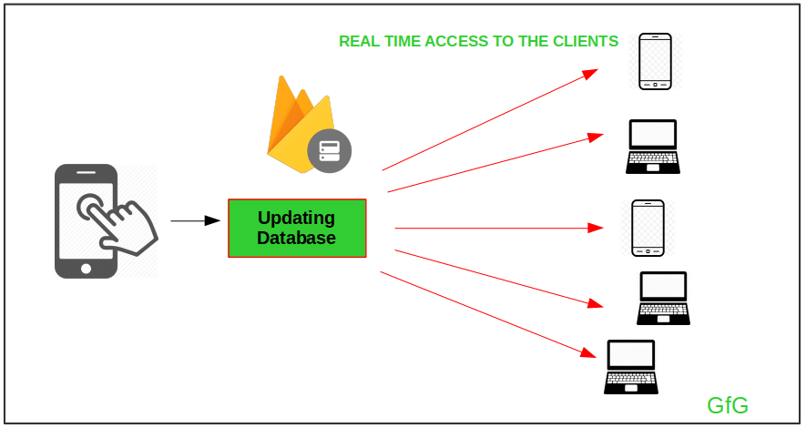 Firebase Realtime Database With Operations In Android With Examples