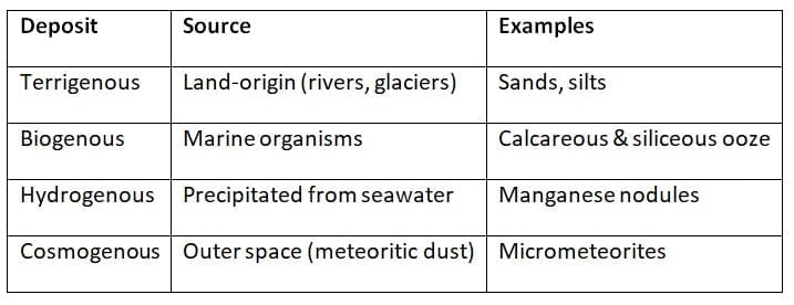 Cheat Sheet: Oceanography - Geography for UPSC CSE PDF Download