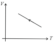 In the V−T graph shown in figurea)Work done by the gas is positiveb ...