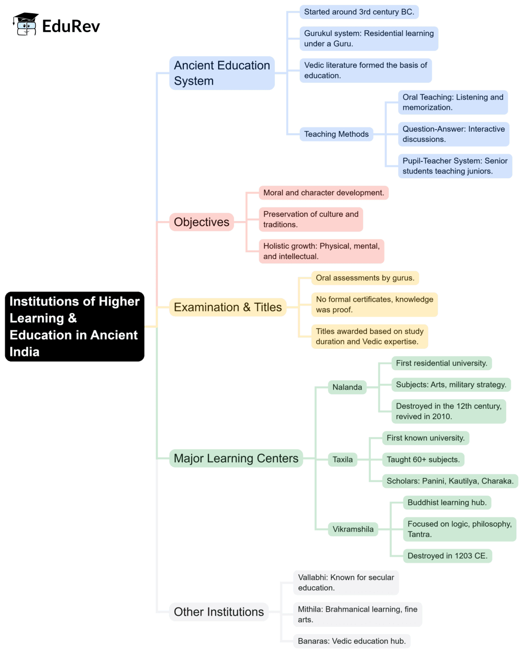 Mind Map: Institutions of Higher Learning and Education in ancient ...