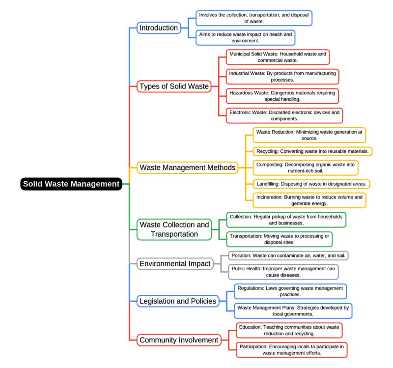 Mind Map: Solid Waste Management - Environmental Engineering - Civil ...