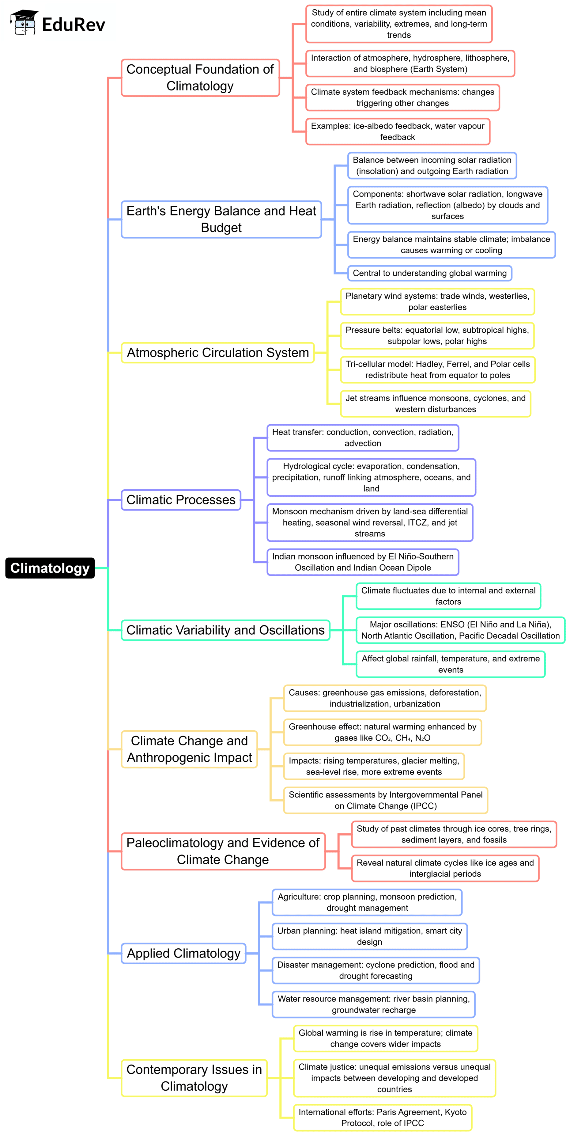 Climatology Mind Map - UPSC Geography PDF Download