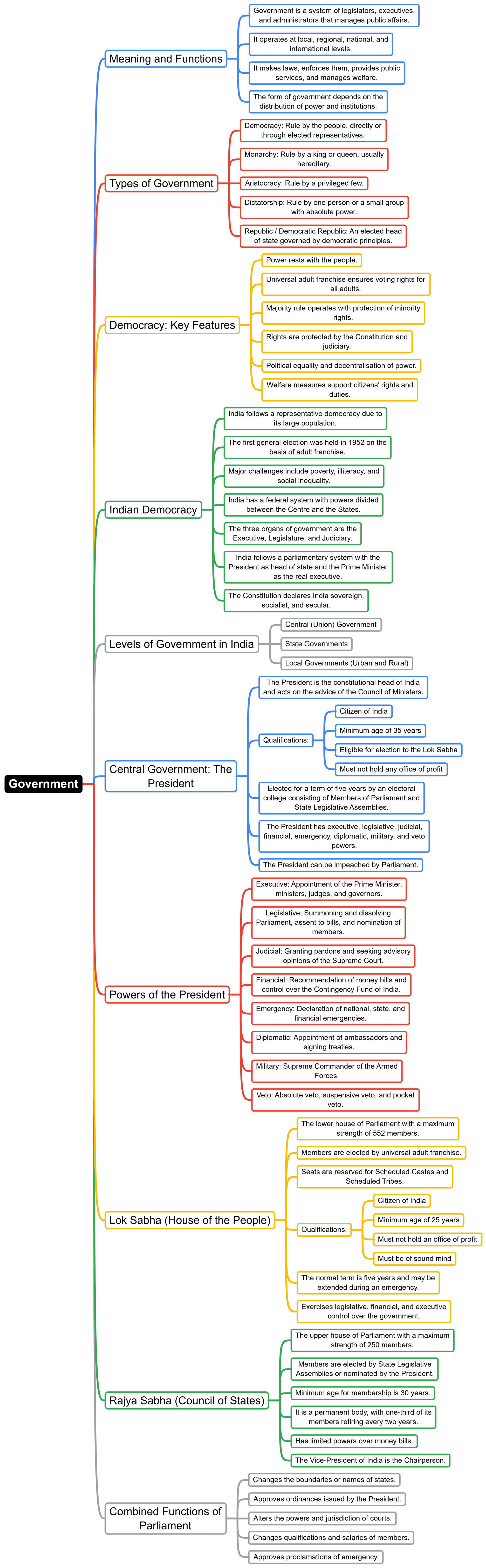 Mind Map: Government - CTET and State TET PDF Download