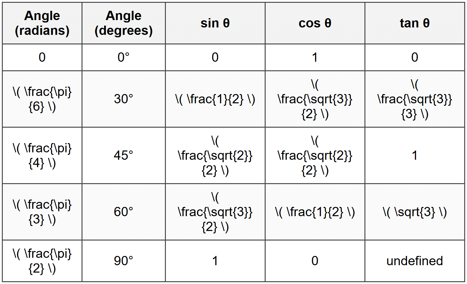 Trigonometric Functions Chapter Notes - Trigonometry - Grade 11 PDF ...