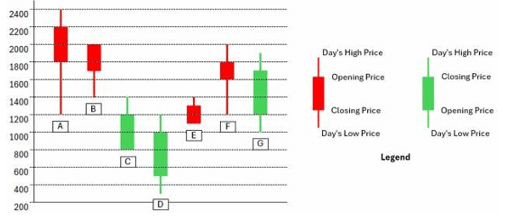 Bar Graphs CAT Previous Year Questions with Answer PDF