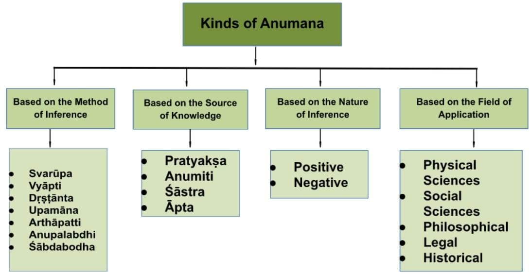 Structure and kinds of Anumana (Inference) - Logical Reasoning for UGC