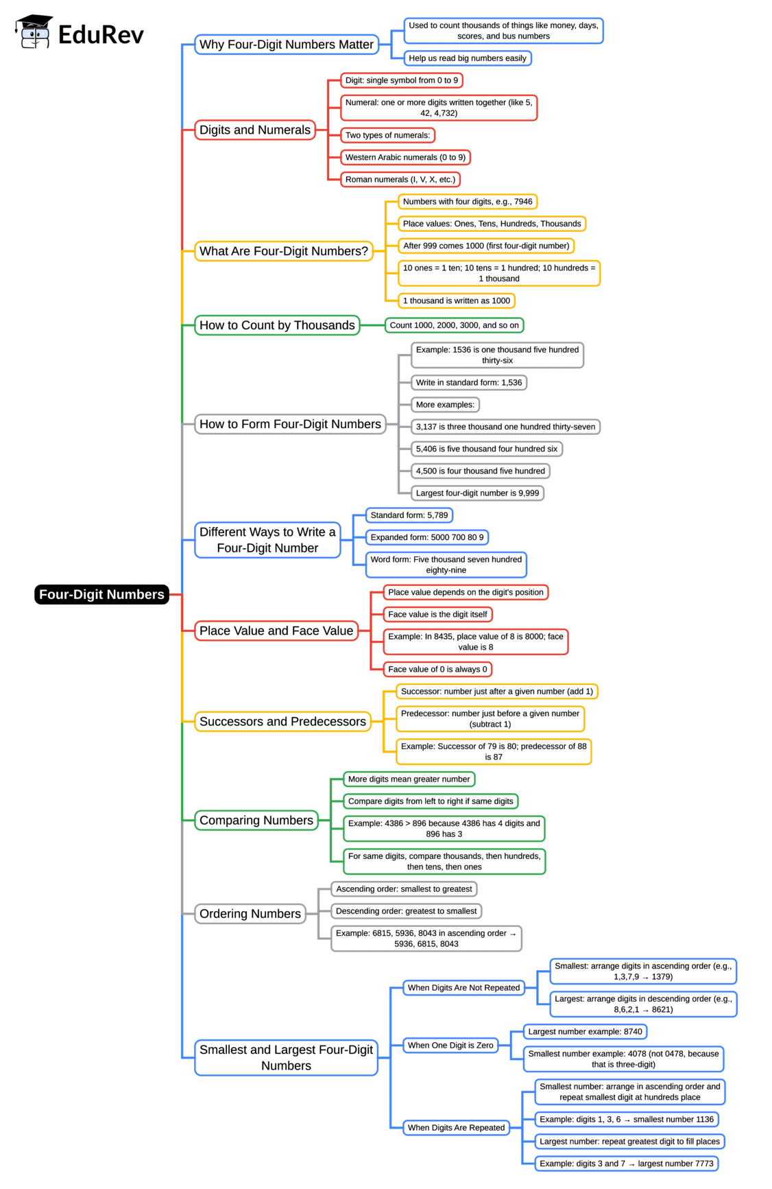 Numerals, Number Name and Sense Mind Map - Class 3 Maths Olympiad PDF ...