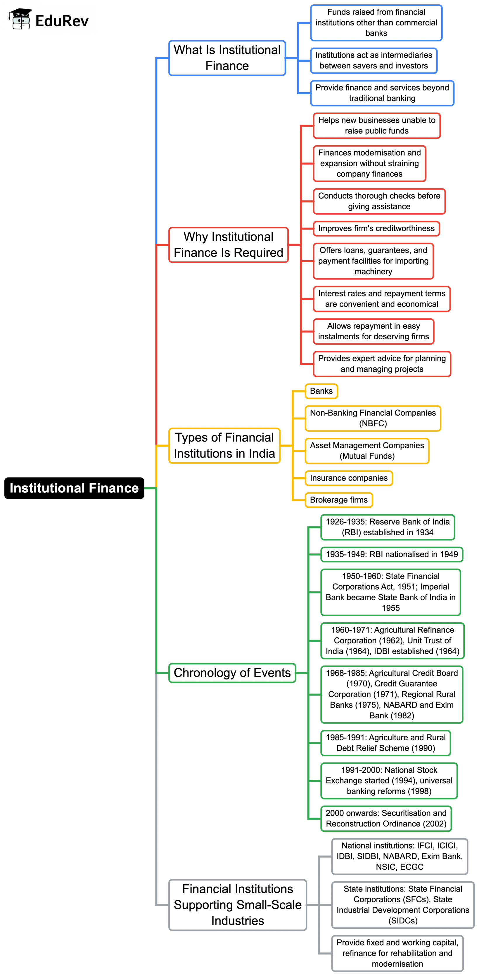 Institutional Finance to Small Industries Mind Map - UGC NET Crash Course