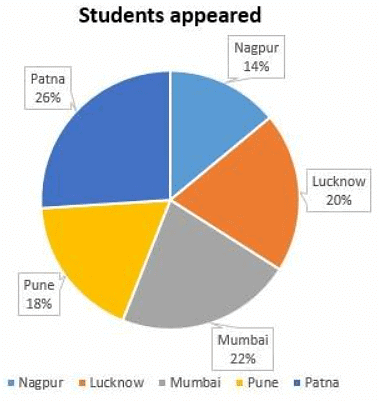 Pie chart shows the distribution of students who appeared from ...