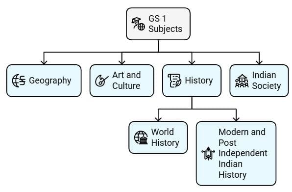 GS - 1 - UPSC Mains Answer Writing: Practice PDF Download