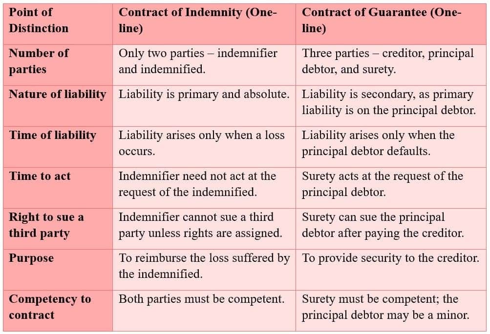 Unit 7 Contract of Indemnity and Guarantee Chapter Notes - Business Laws
