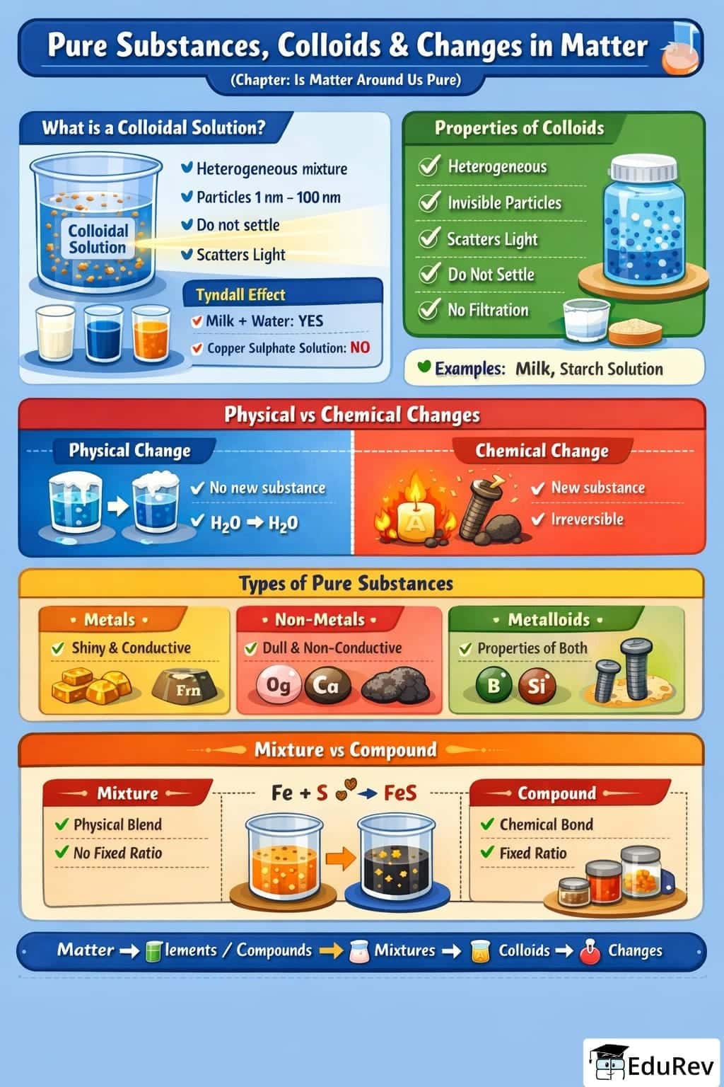 Infographics: Nature of Matter: Elements, Compounds, and Mixtures ...