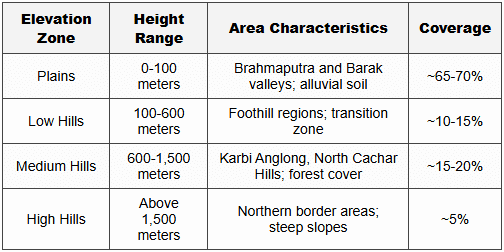 Geography of Assam Broad Physical Features - APSC Preparation All subjects