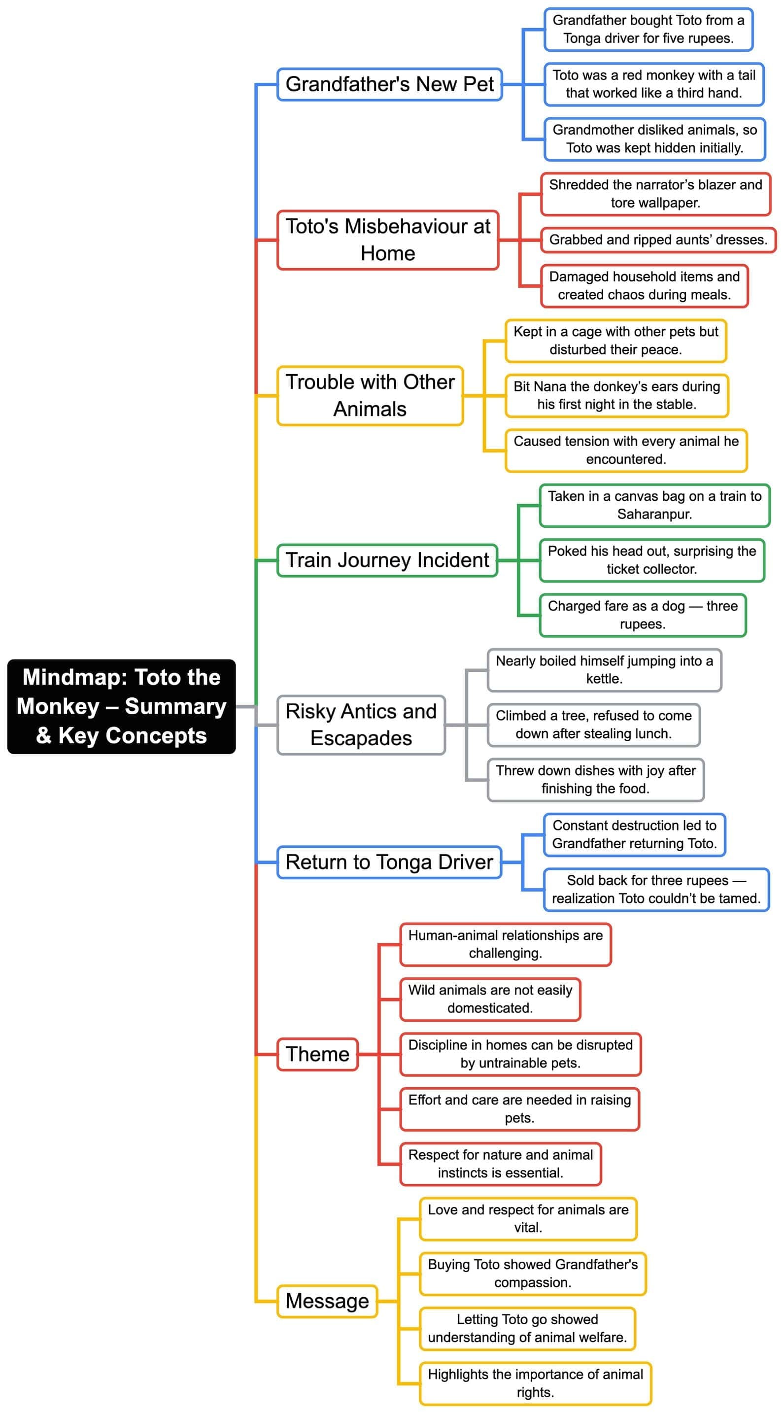 Mind Map: The Adventures of Toto - English Class 9 PDF Download