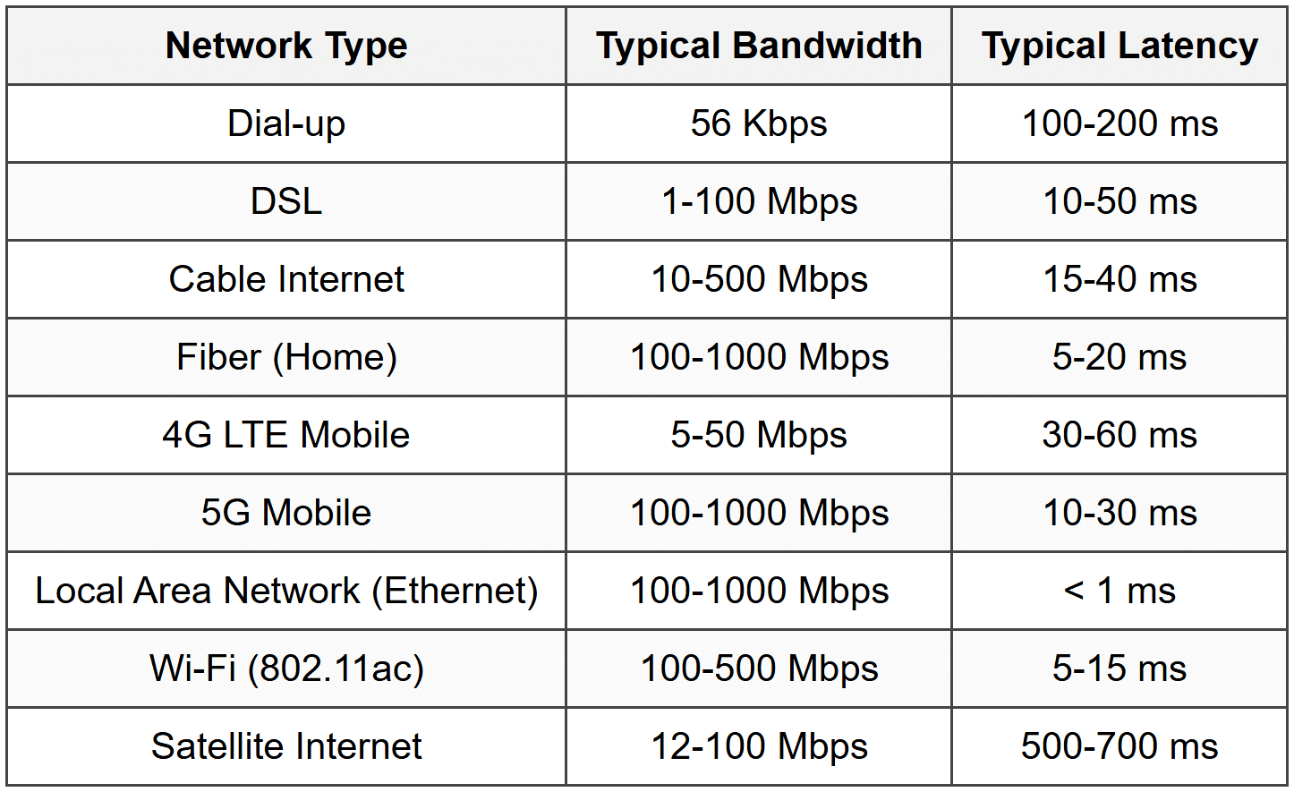 Network Performance (Bandwidth, Latency, Throughput) - The Complete ...